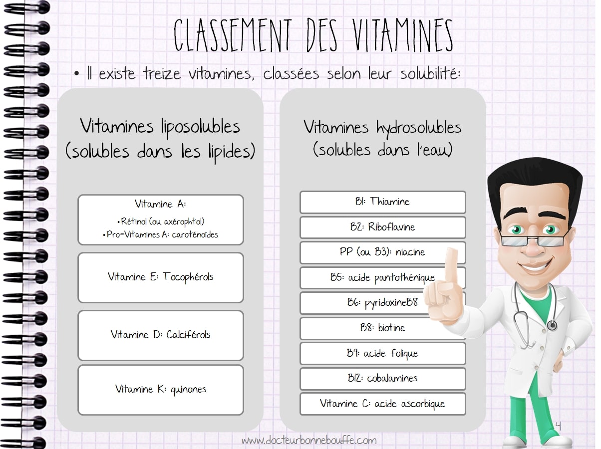 Les vitamines pour les nuls - Cours de Diététique #1