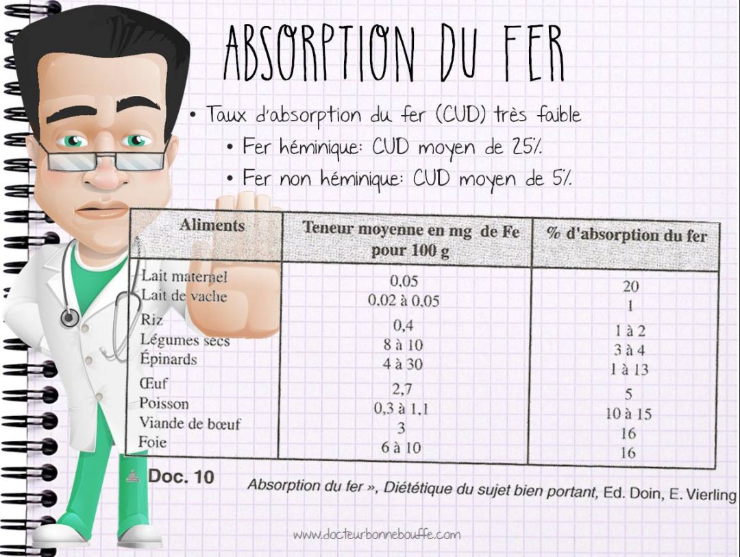 Petit cours de nutrition : à quoi sert le fer (Fe)