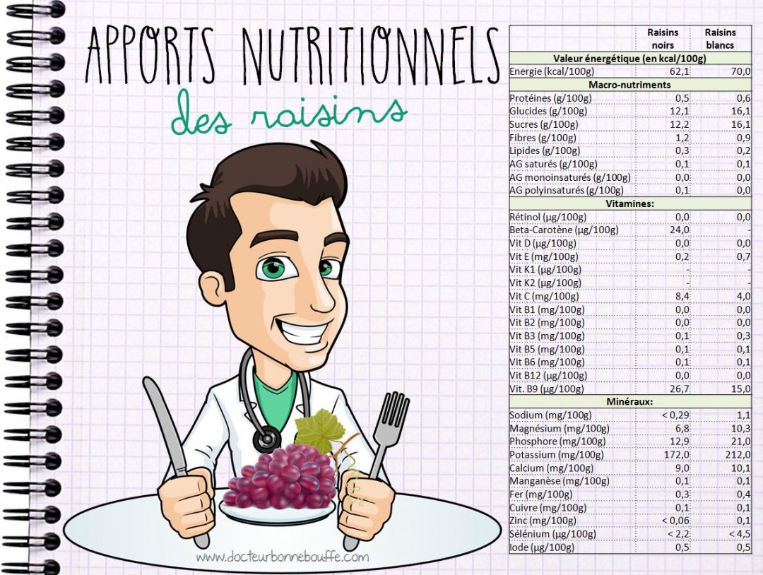 Les raisins: ces petits fruits aux multiples bienfaits
