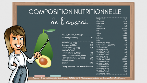 Pourquoi l'avocat est bon pour la santé | DocteurBonneBouffe.com