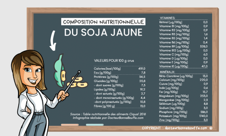 Le soja : quels bienfaits, quels risques ? | DocteurBonneBouffe.com